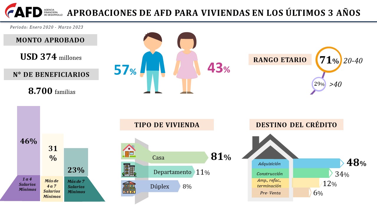 AFD participa de la Expo Feria Mi Vivienda y reporta aprobación de USD ...